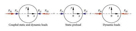 Stress Analysis Diagram Of The Disk Specimen Under Coupled Static And