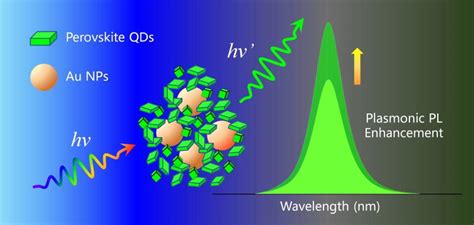 Gautham Kumar On Linkedin Our Work Highlighting The Plqy Of Perovskite Quantum Dots Increases