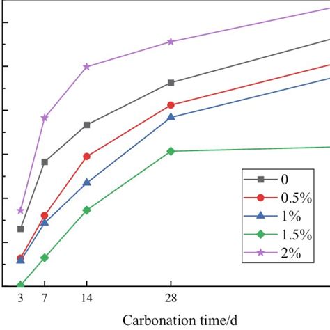 Curve Of Carbonation Depth Of Fly Ash Concrete 80 Download Scientific Diagram