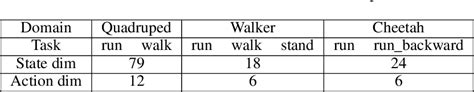 Table 1 From Masked Autoencoding For Scalable And Generalizable