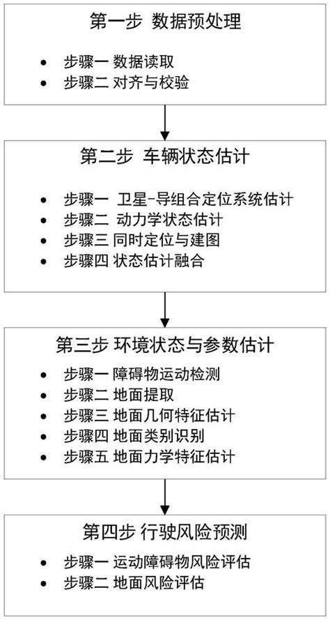 Vehicle Driving Risk Prediction Method In Cross Country Environment