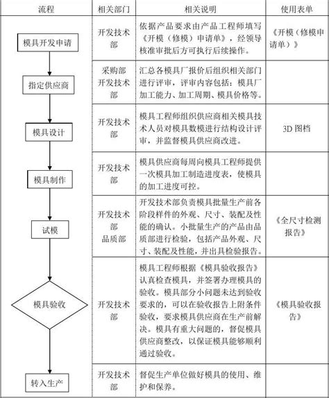 模具管理控制程序文件文档之家 模具管理控制程序文件文档之家