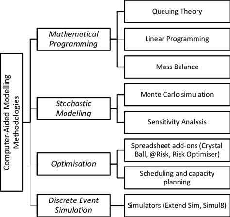 classification of simulation methodologies download scientific diagram