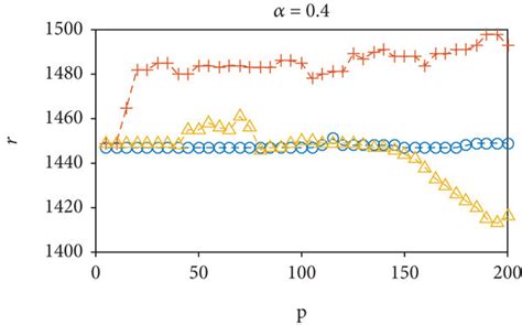 Under Three Attack Strategies The Number Of Remaining Nodes R Axis Y