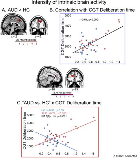 Intensity Of Intrinsic Brain Activity Group Comparison And