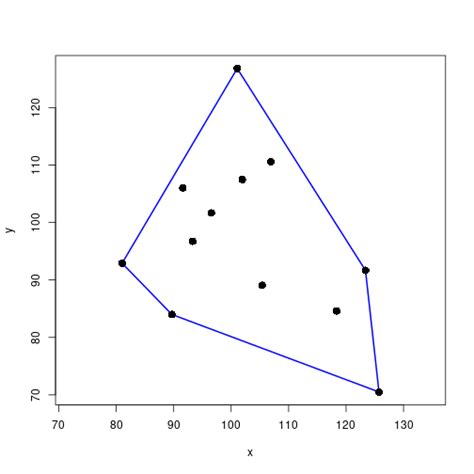 convex hull minimum bounding box and minimum enclosing circle