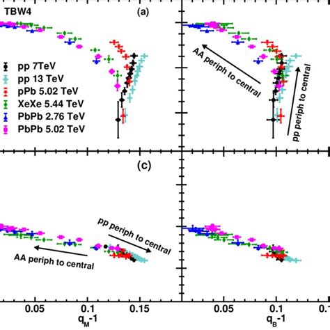 The Default Tbw Fits To Hadron Spectra In Pp Collisions At √ S 7 Tev