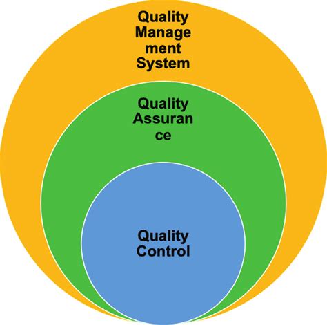 Quality System Quality Assurance And Quality Control Relationships Download Scientific Diagram