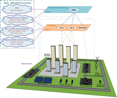 Configuration Of The Microgrid Power Management System Download