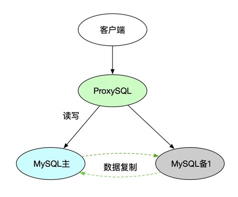 Mysql运维实战之proxysql（94）proxysql和后端mysql自动切换 技术文章 云掣