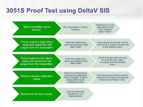 using syncade workflow and ams device manager for sif proof testing o…