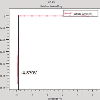 shows the graph of reverse bias voltage for intrinsic size μm x μm Download Scientific