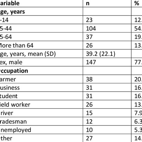 Demographic Data Age Sex Occupation N190 Download Scientific
