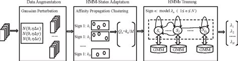 Figure 1 From Sign Language Recognition Based On Adaptive Hmms With