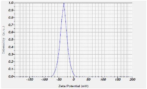 zeta potential data of optimized microsphere formulation batch f 4