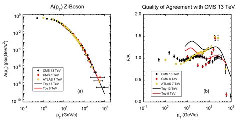 Applications Of Pt Xr Variables In Describing Inclusive Cross Sections At The Lhc