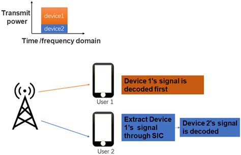 Downlink Noma Network With Two Users Download Scientific Diagram