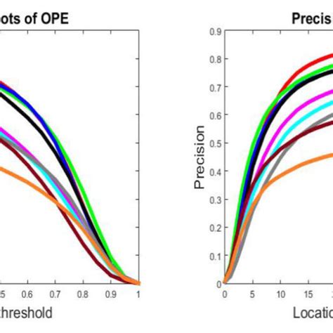 the success plot and precision plot on otb15 the proposed tracker is