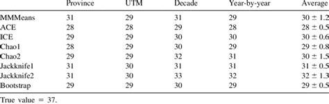 final estimated values of species richness for all estimators using the