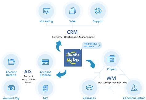 Crm Process Diagram