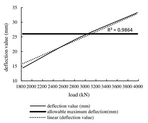 The Relationship Curve Between The Maximum Deflection And The Load Download Scientific Diagram