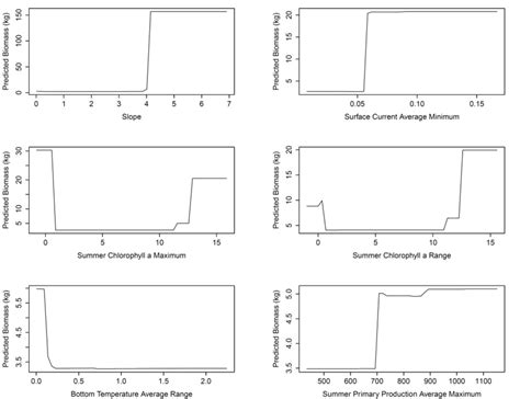 Partial Dependence Plots Of The Top Six Predictors From The Random