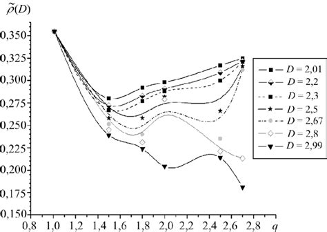 Average Correlation Length ~ Γ As Function Of D Download Scientific Diagram
