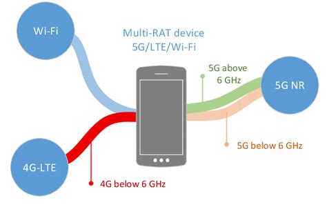 Multi Rat And Multi Connectivity Download Scientific Diagram
