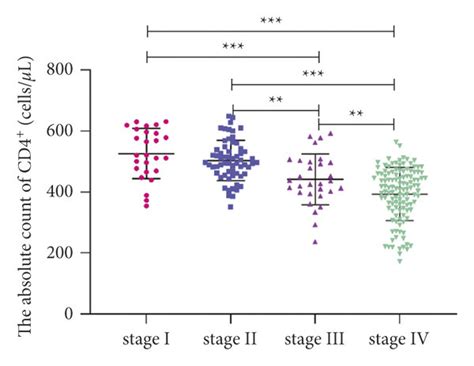 Comparison Of ACL In BC Patients At Different Clinical Stages AC Of Download Scientific