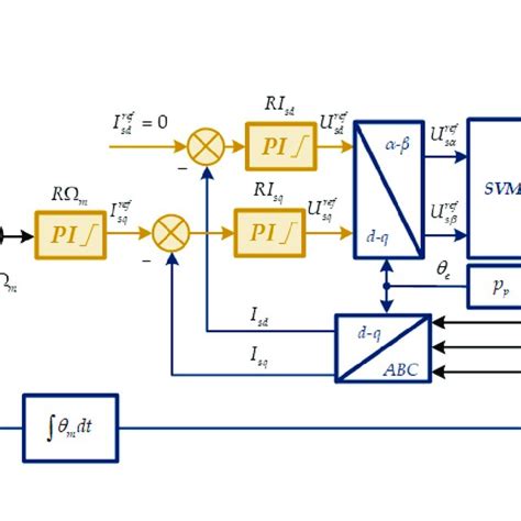 Scheme Of The Field Oriented Control Of The Pmsm Drive Download Scientific Diagram