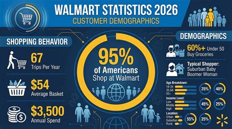 30 Walmart Statistics 2026 Consumer Behavior And Store Metrics