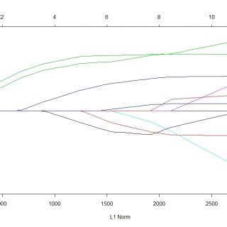 R Exercises Graph Theory Using IGraph Solutions Part