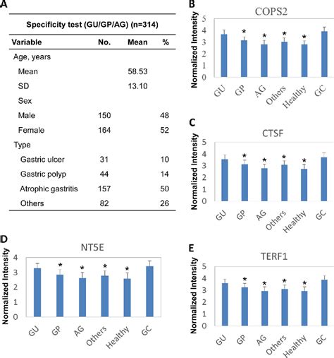Figure 3 From Identification Of Serum Biomarkers For Gastric Cancer Diagnosis Using A Human