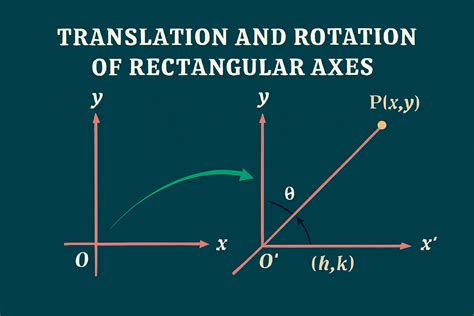 Transformation Of Rectangular Axes A Detailed Note