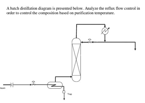 Solved A Batch Distillation Diagram Is Presented Below