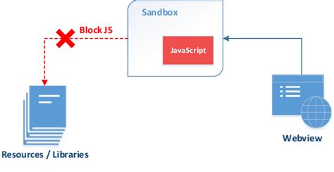 Figure 1 From A Novel Framework For Detection And Prevention Of Javascript Xss Attacks In