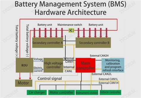 Battery Management System For Electric Vehicle Detail Each Component Tycorun Battery Swap