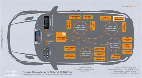 What Is Vehicle Can Bus And Why Do You Need To Care Earth2 Digital