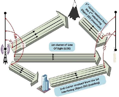 Large Arrows Clusters That Consist Of Many Thin Arrows Representing Download Scientific