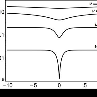 A figure demonstrating that log cosh µ log cosh σ log cosh φ