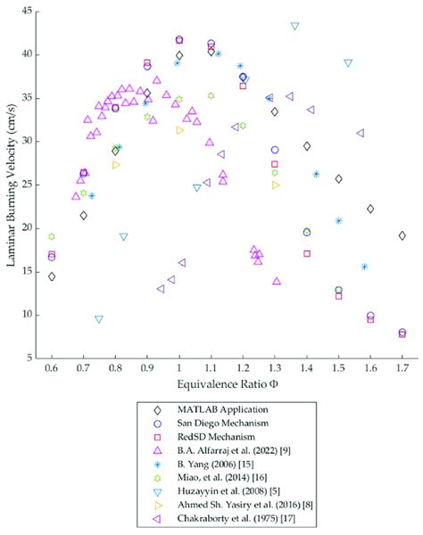 Results For Laminar Burning Velocity Cms Versus Equivalence Ratio Download Scientific
