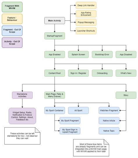 Modernising A Legacy Android App Architecture Part Three Applying The