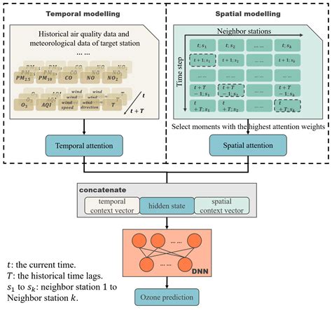 A Novel Interpretable Deep Learning Model For Ozone Prediction