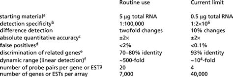 Gene Expression Oligonucleotide Array Performance Characteristics Download Table