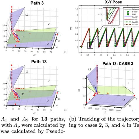 Tracking Of A Trajectory With A Square Shape For Three Kinematic