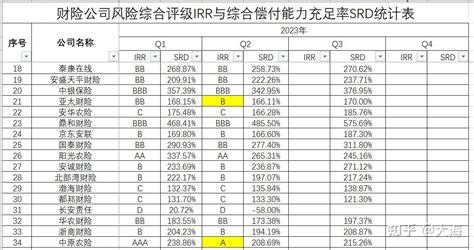 83家财险公司二季度irr结果出炉，a级减少1家、b级增加2家、d级减少1家，15家公司评级结果发生变化 知乎