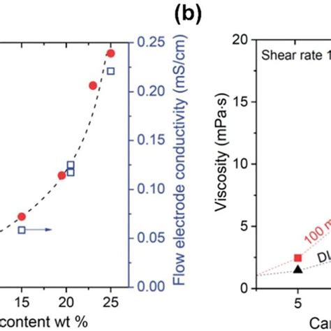 Schematic Of Various Flow Electrode Supplement Modes A Open Cycle Download Scientific