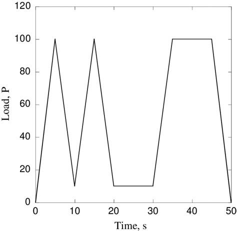 Typical Load Time Sequence Used For Load Partial Unloading Experiments