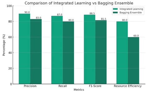 Integrated Learning Amir Shachar