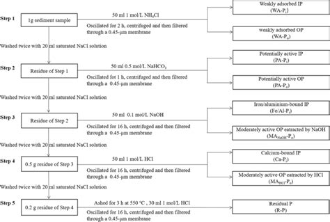 Sequential Extraction Procedure For Sediment P Components Download